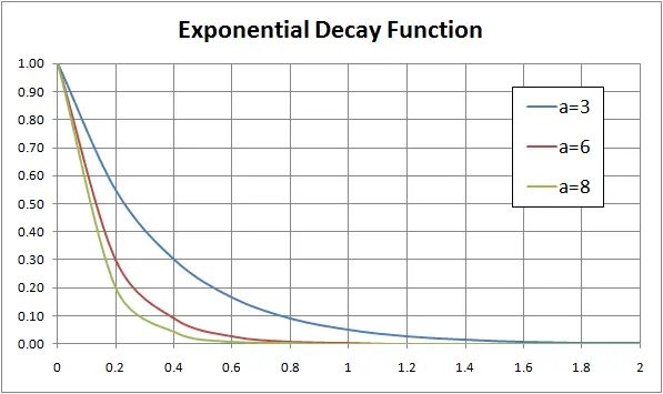 Exponential Decay Table Generator direct 24/7